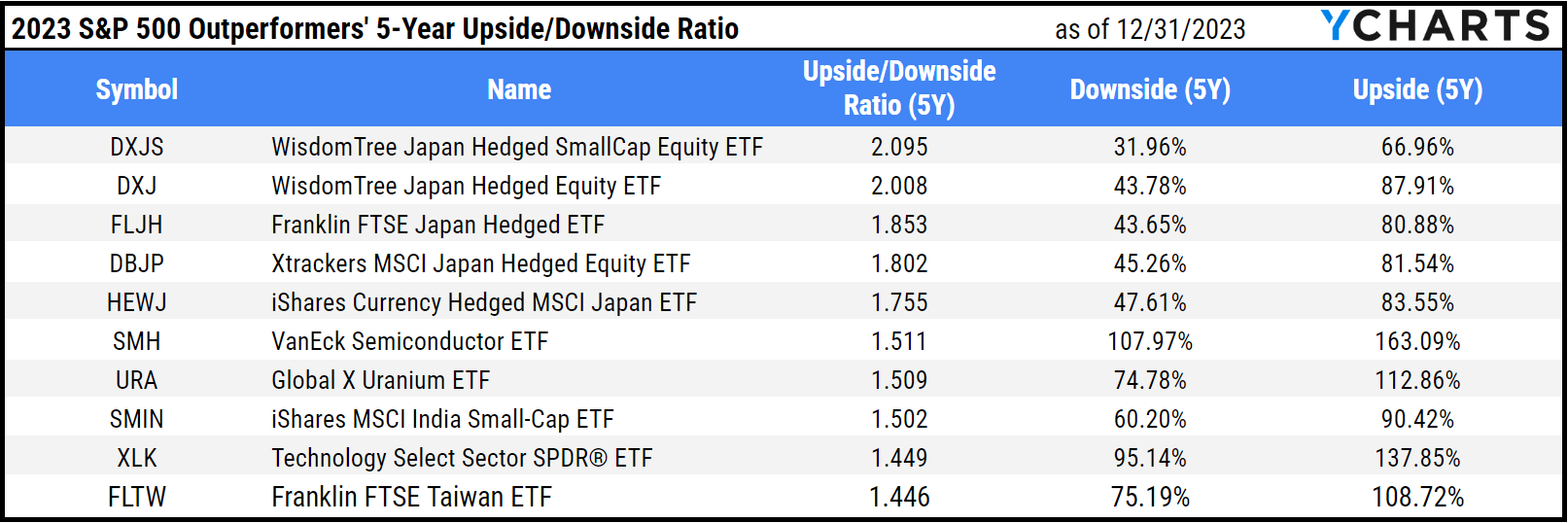 Risk-Reward Profiles of the Best Performing ETFs in 2023 - YCharts