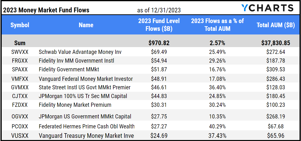 A Closer Look at 2023 Fund Flows - YCharts
