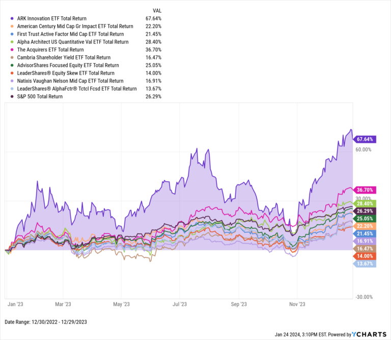 Risk-Reward Profiles of the Best Performing ETFs in 2023 - YCharts