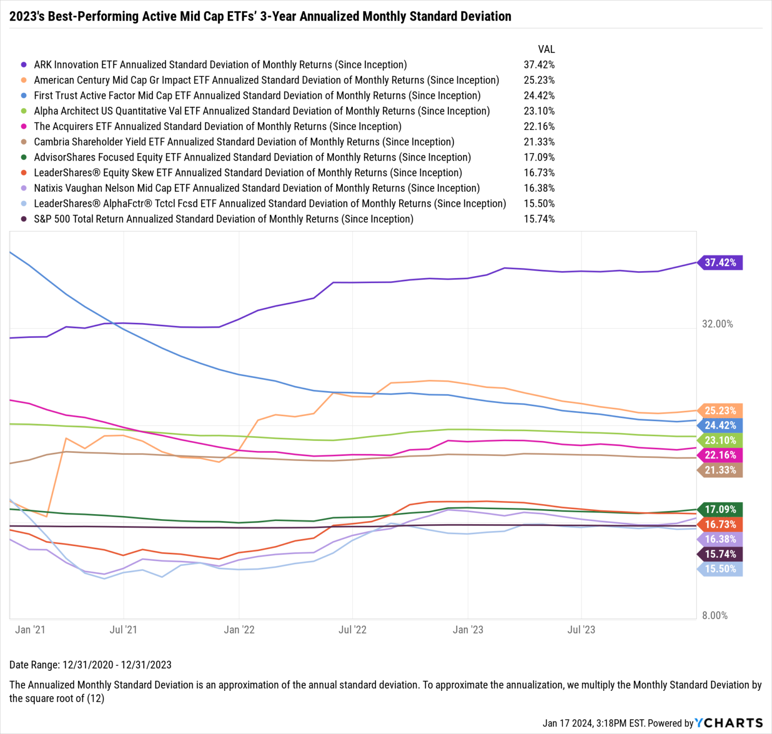 Risk-Reward Profiles of the Best Performing ETFs in 2023 - YCharts