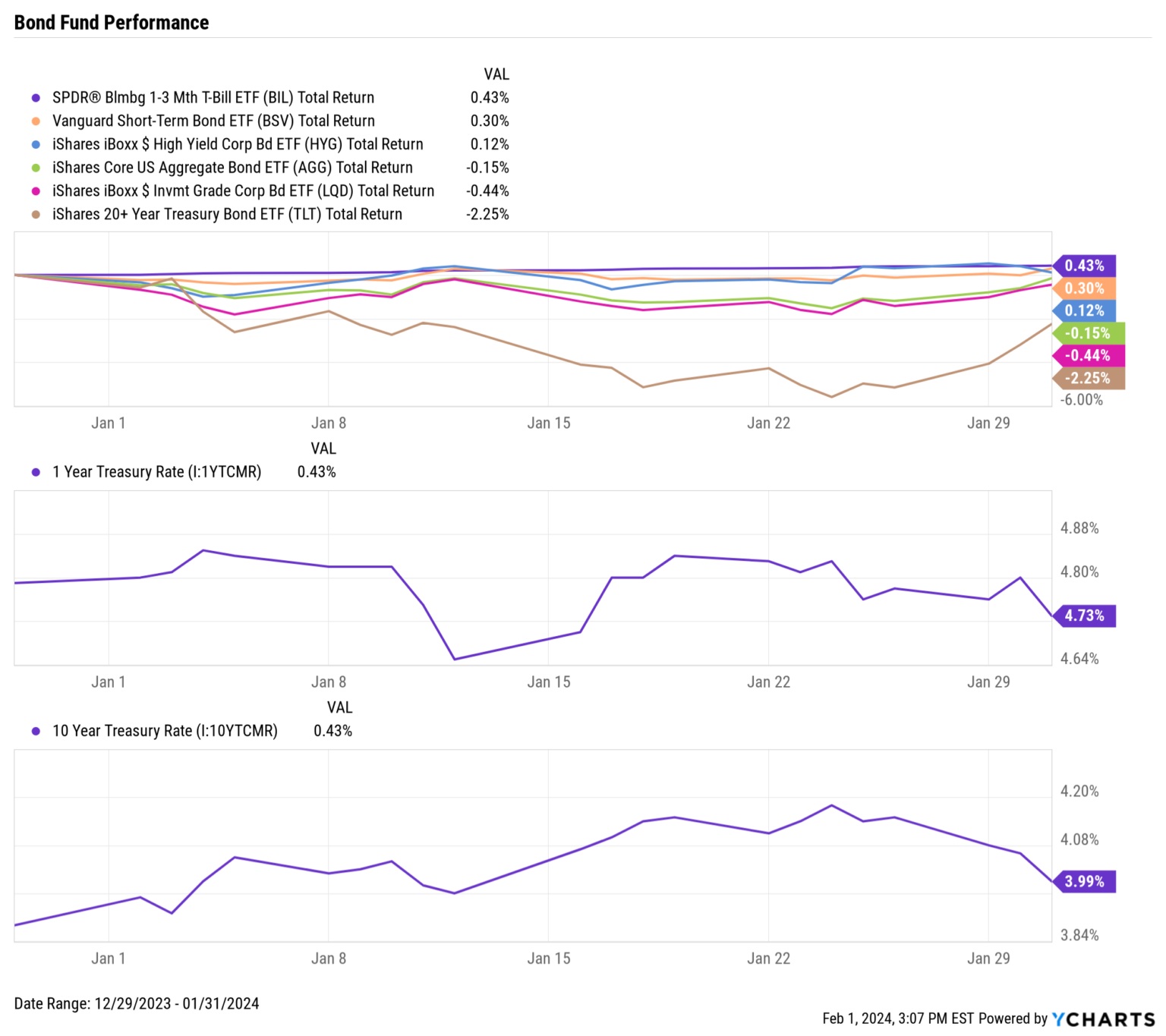 Monthly Market Wrap: January 2024 - YCharts