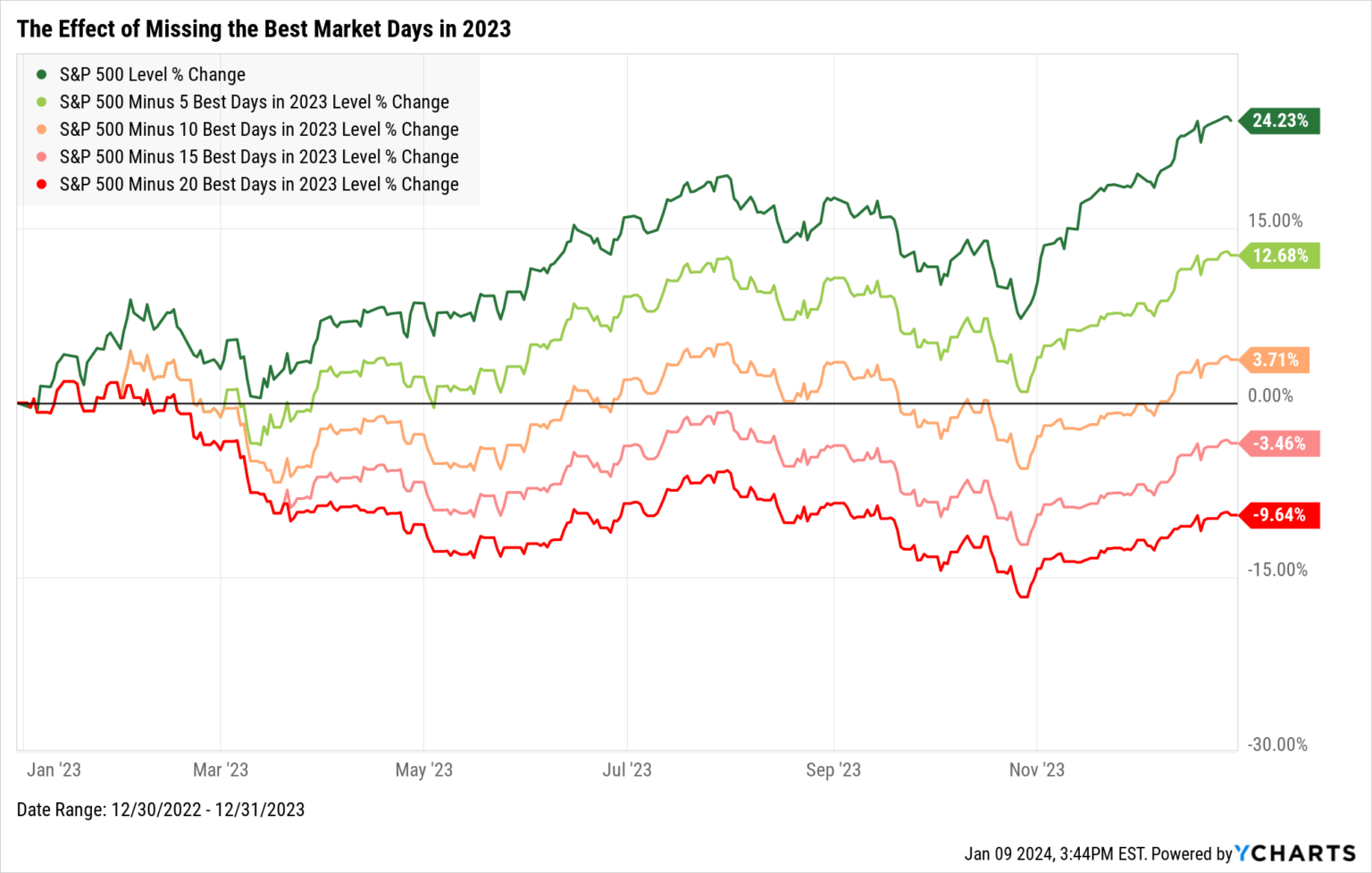 A Look at the Top Charts of 2023 - YCharts