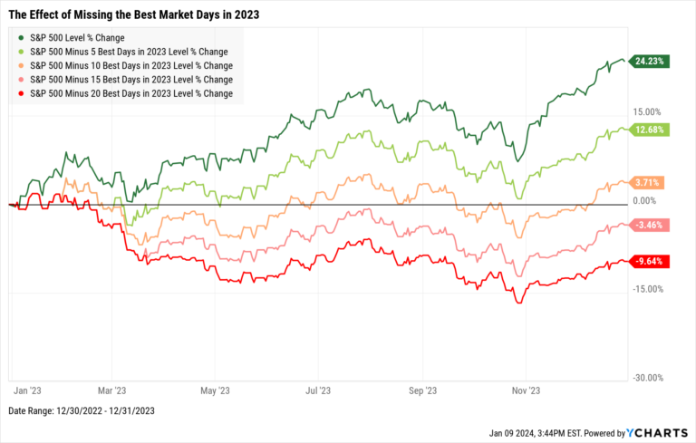 A Look at the Top Charts of 2023 - YCharts