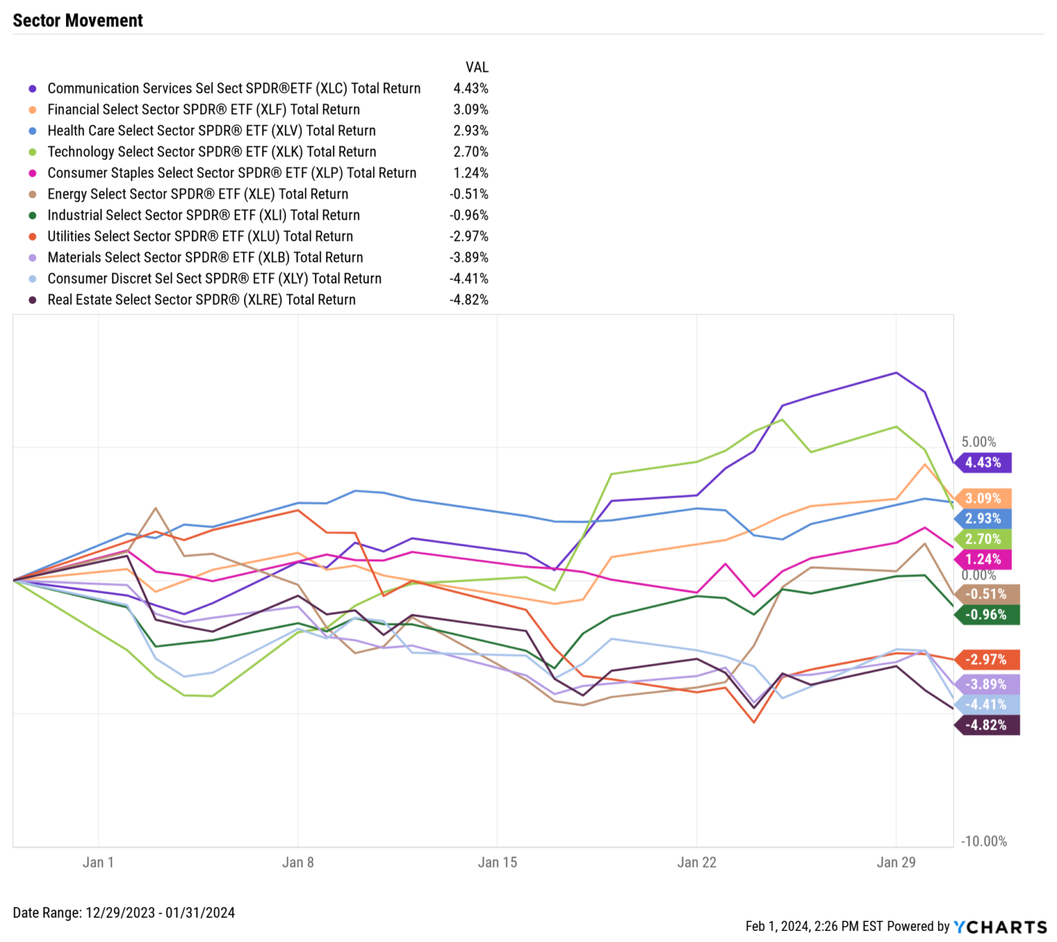 Monthly Market Wrap: January 2024 - YCharts