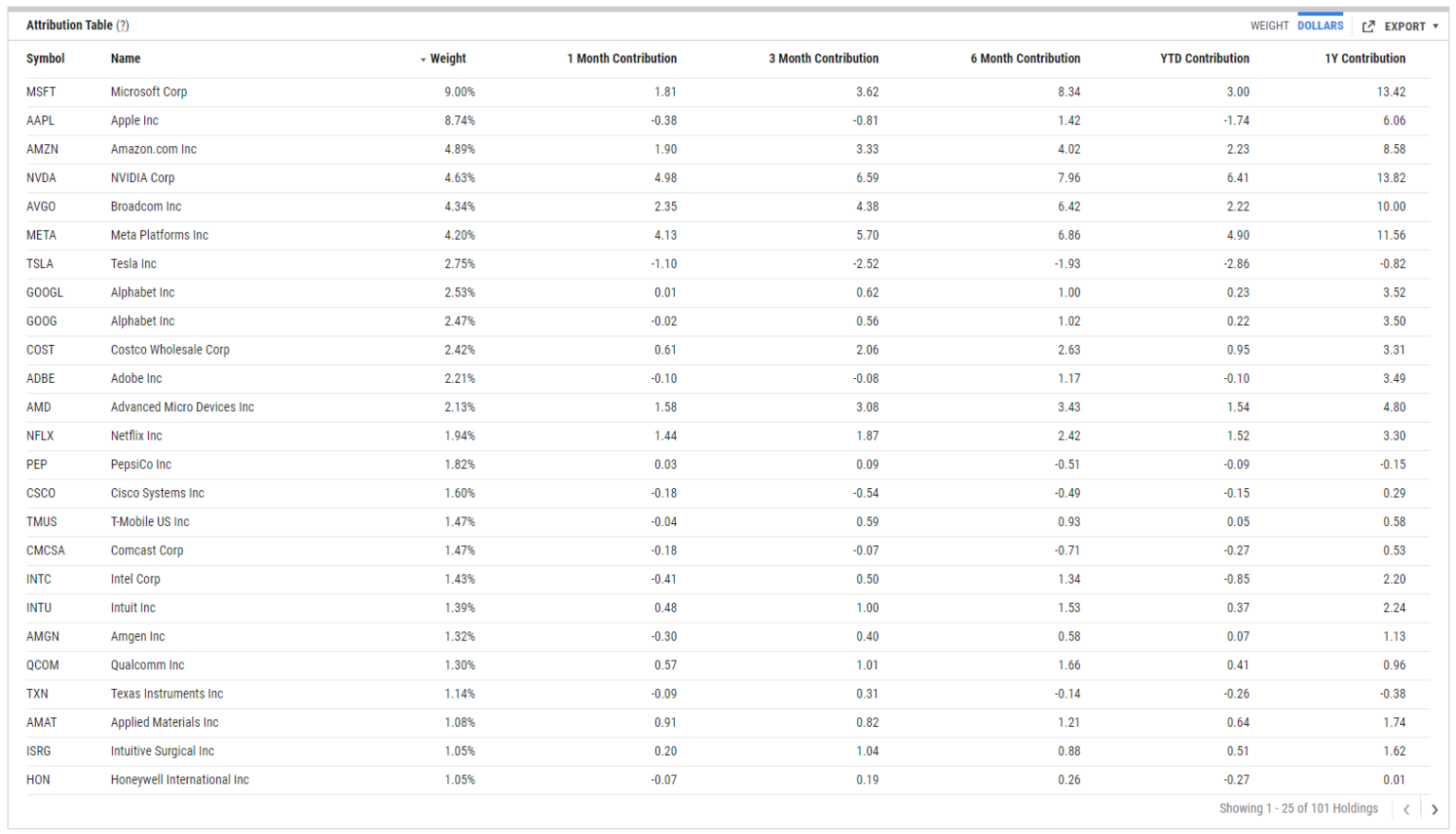 NEW on YCharts: Attribution Analysis - YCharts