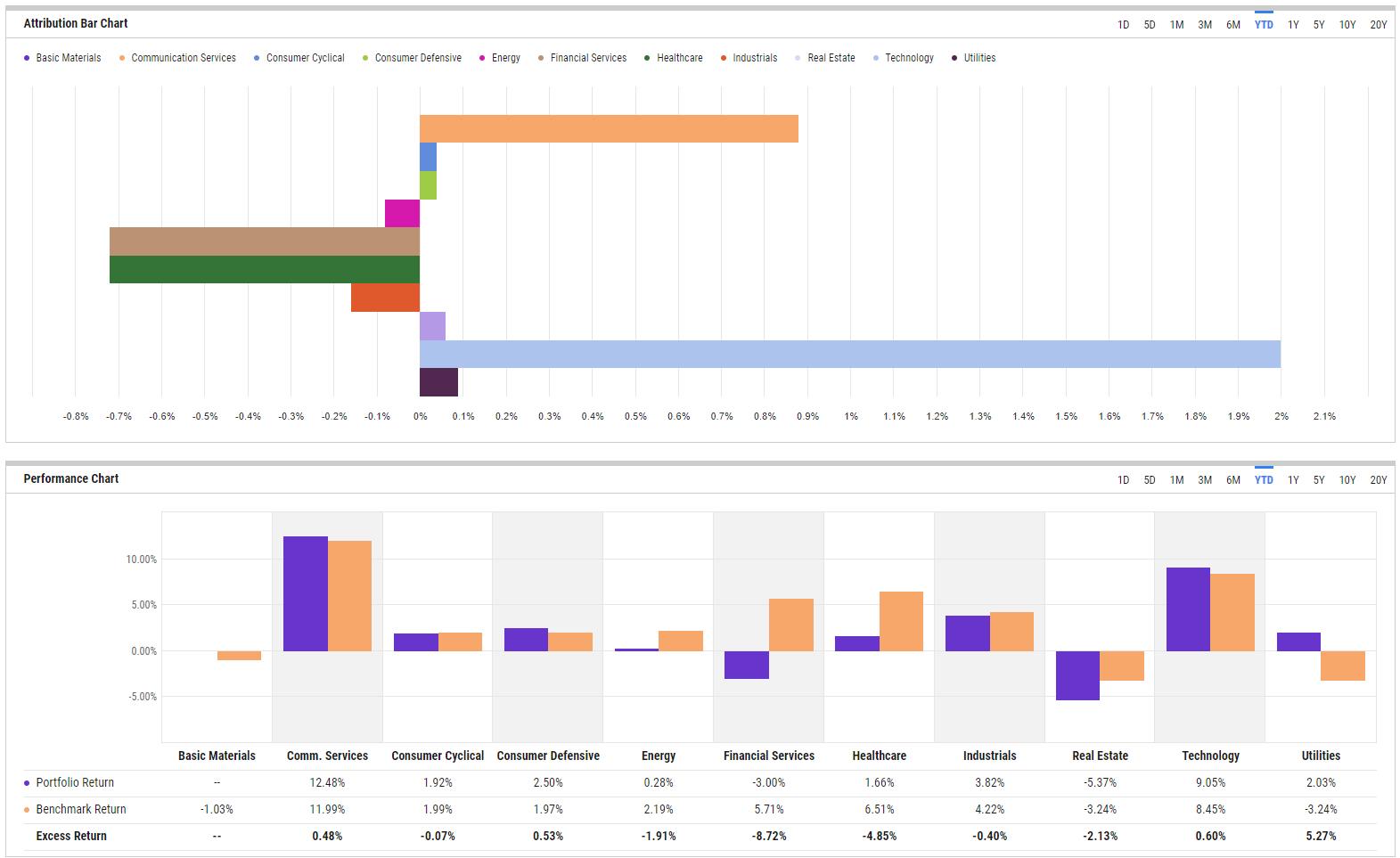 NEW on YCharts: Attribution Analysis - YCharts