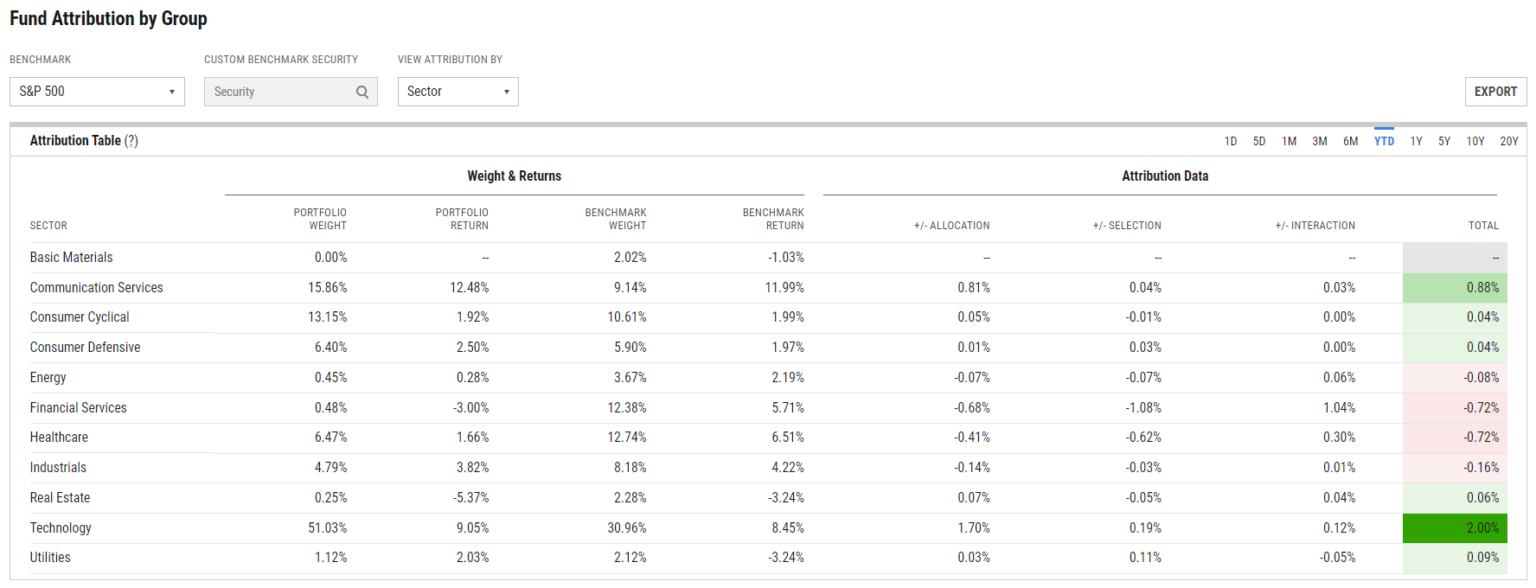 NEW on YCharts: Attribution Analysis - YCharts