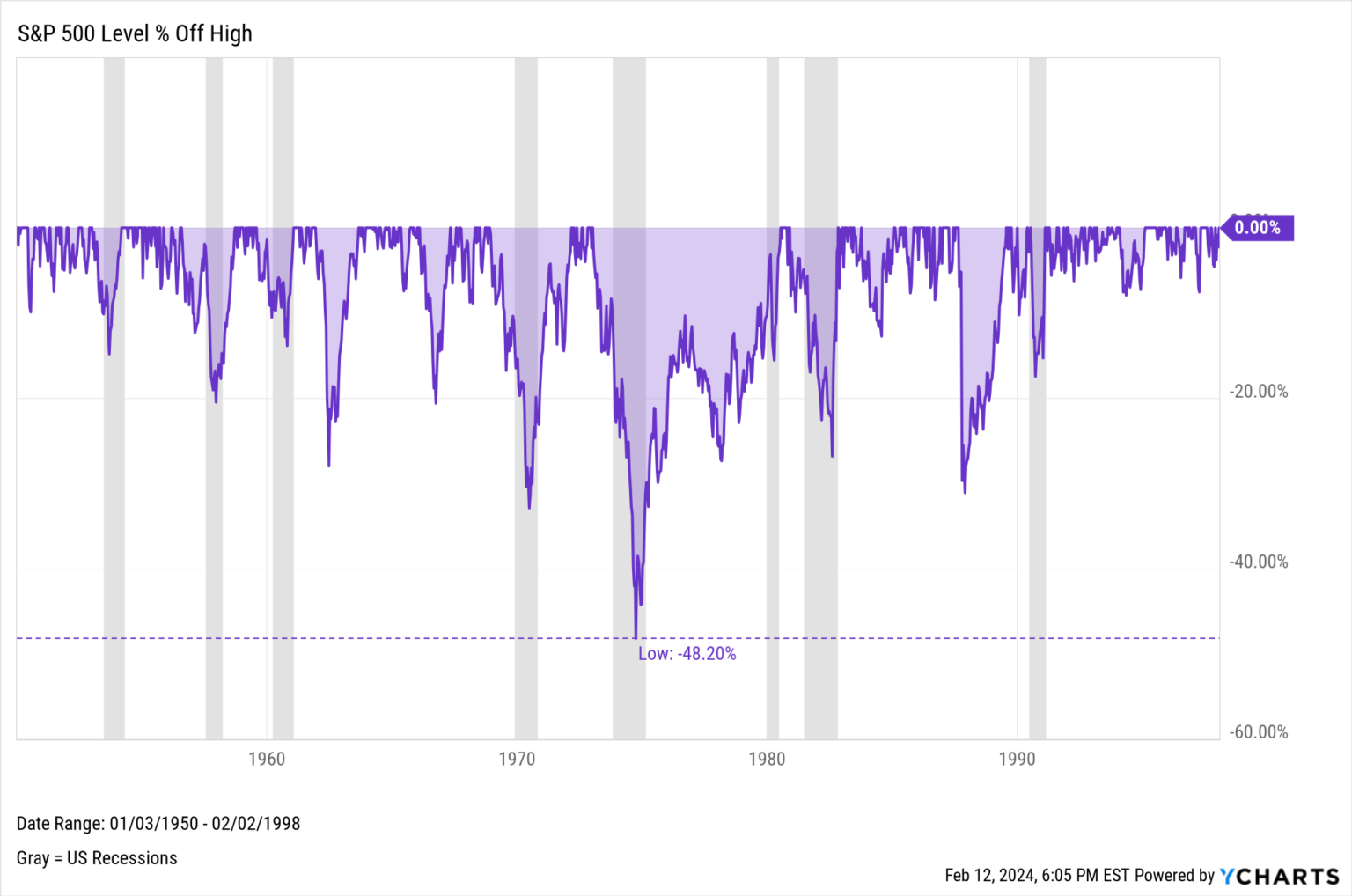 The S&P 500 Just Crossed 6,000. What’s Next? - YCharts