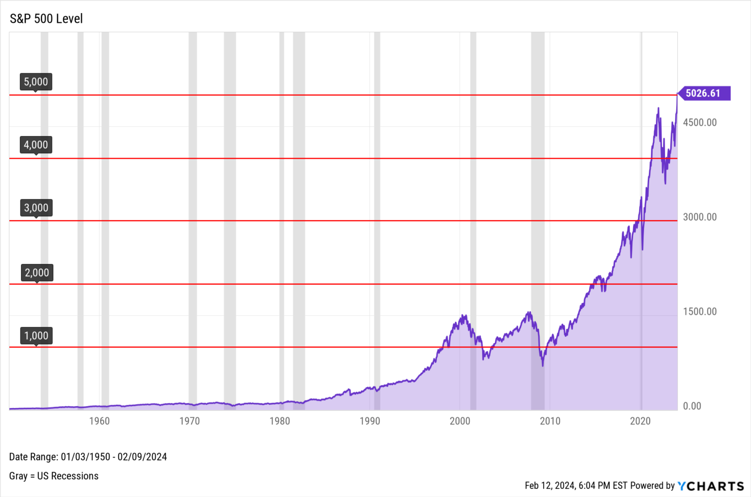 The S&P 500 Just Crossed 5,000. What’s Next? - YCharts