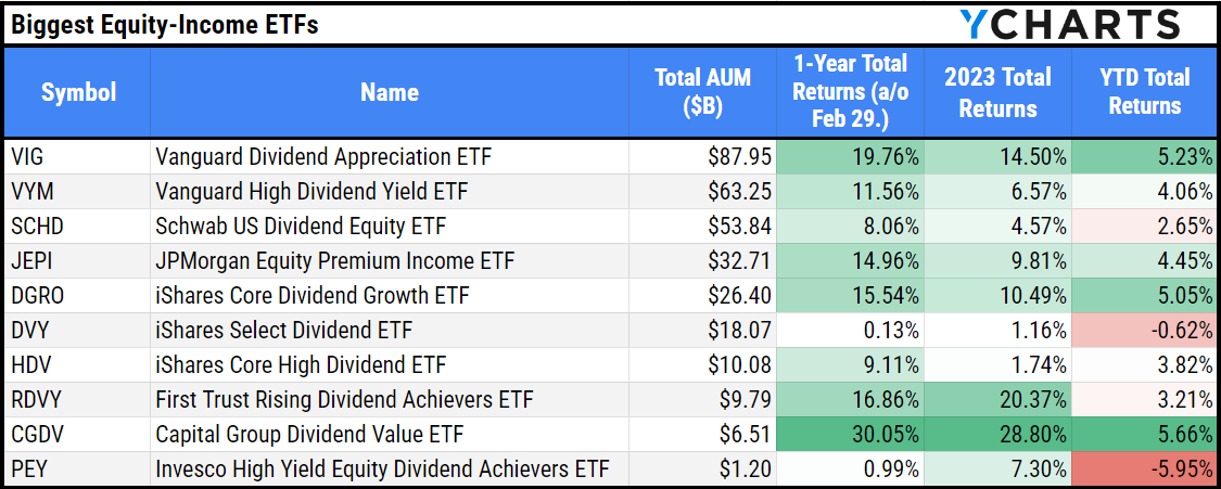 Income-Centric Equity ETFs: A YCharts Guide to Put Cash Back to Work ...