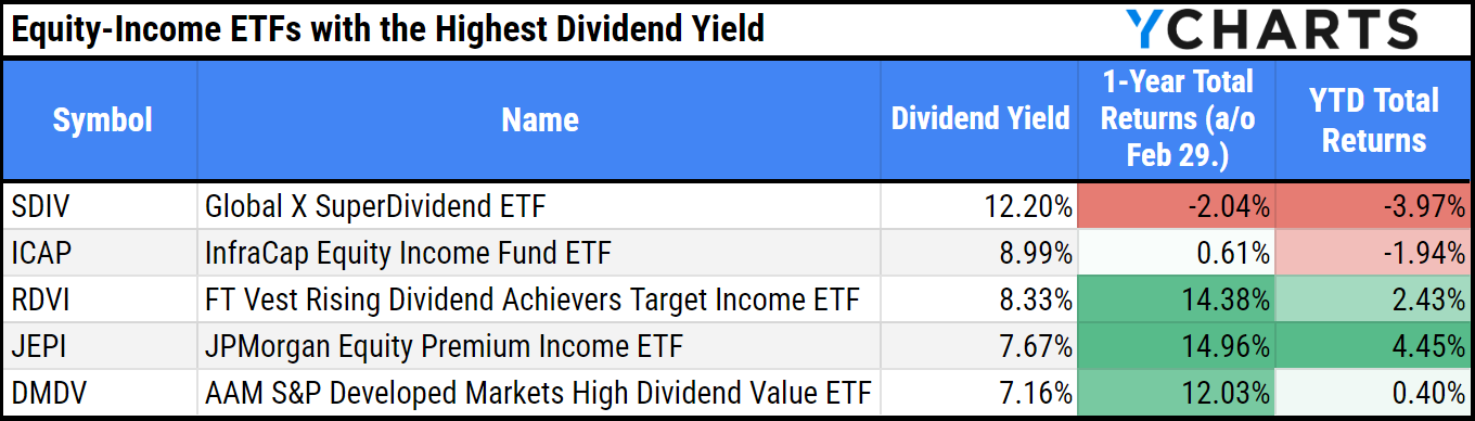 Income-Centric Equity ETFs: A YCharts Guide to Put Cash Back to Work - YCharts