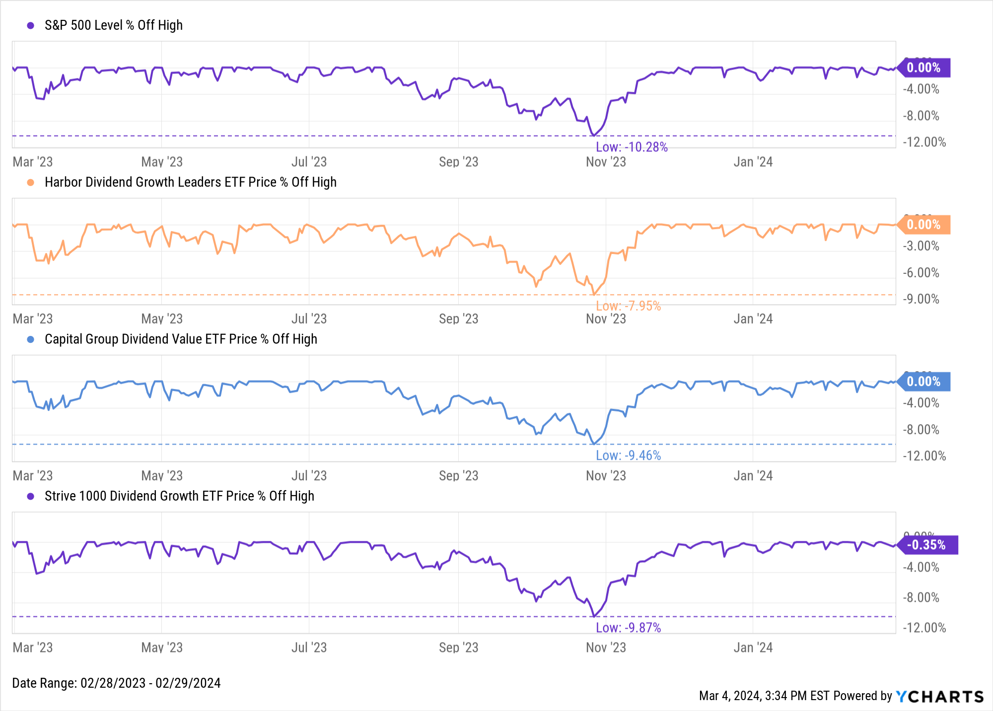 Income-Centric Equity ETFs: A YCharts Guide to Put Cash Back to Work ...