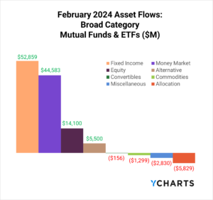 A Closer Look at February Fund Flows: Fixed Income, Semiconductor Funds Flourish - YCharts