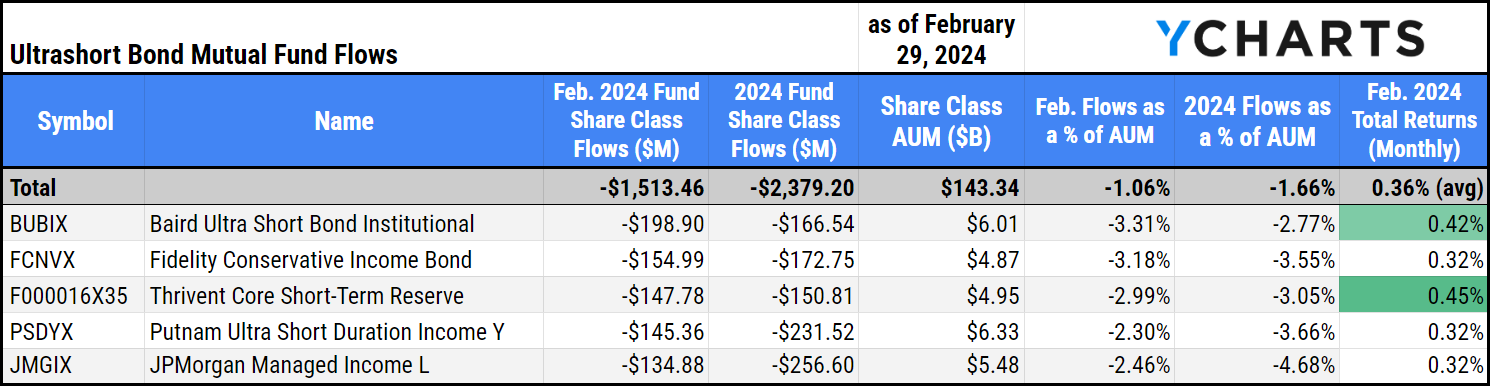 A Closer Look at February Fund Flows: Fixed Income, Semiconductor Funds ...