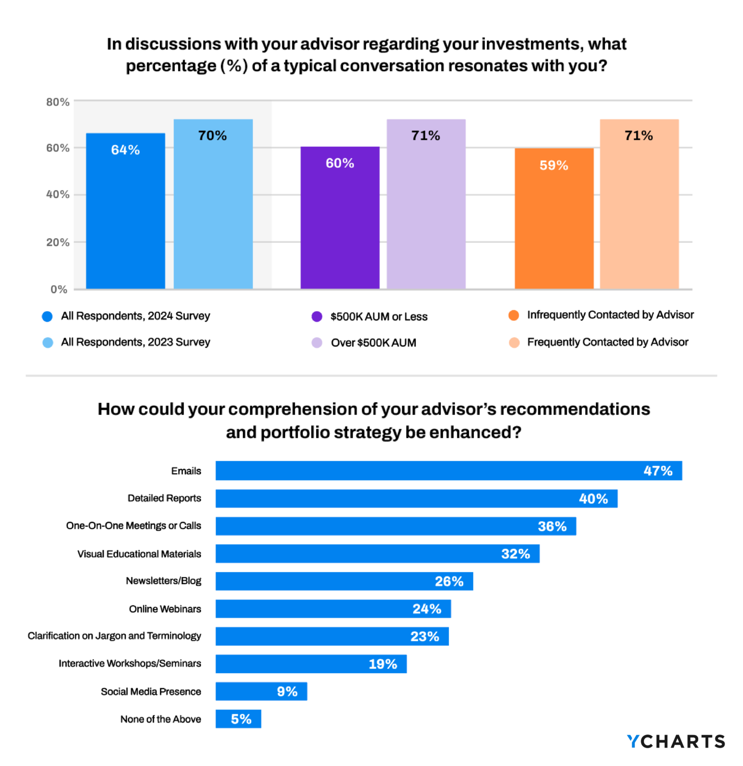 Advisor-Client Communication Survey 2024: Boosting Client Confidence ...