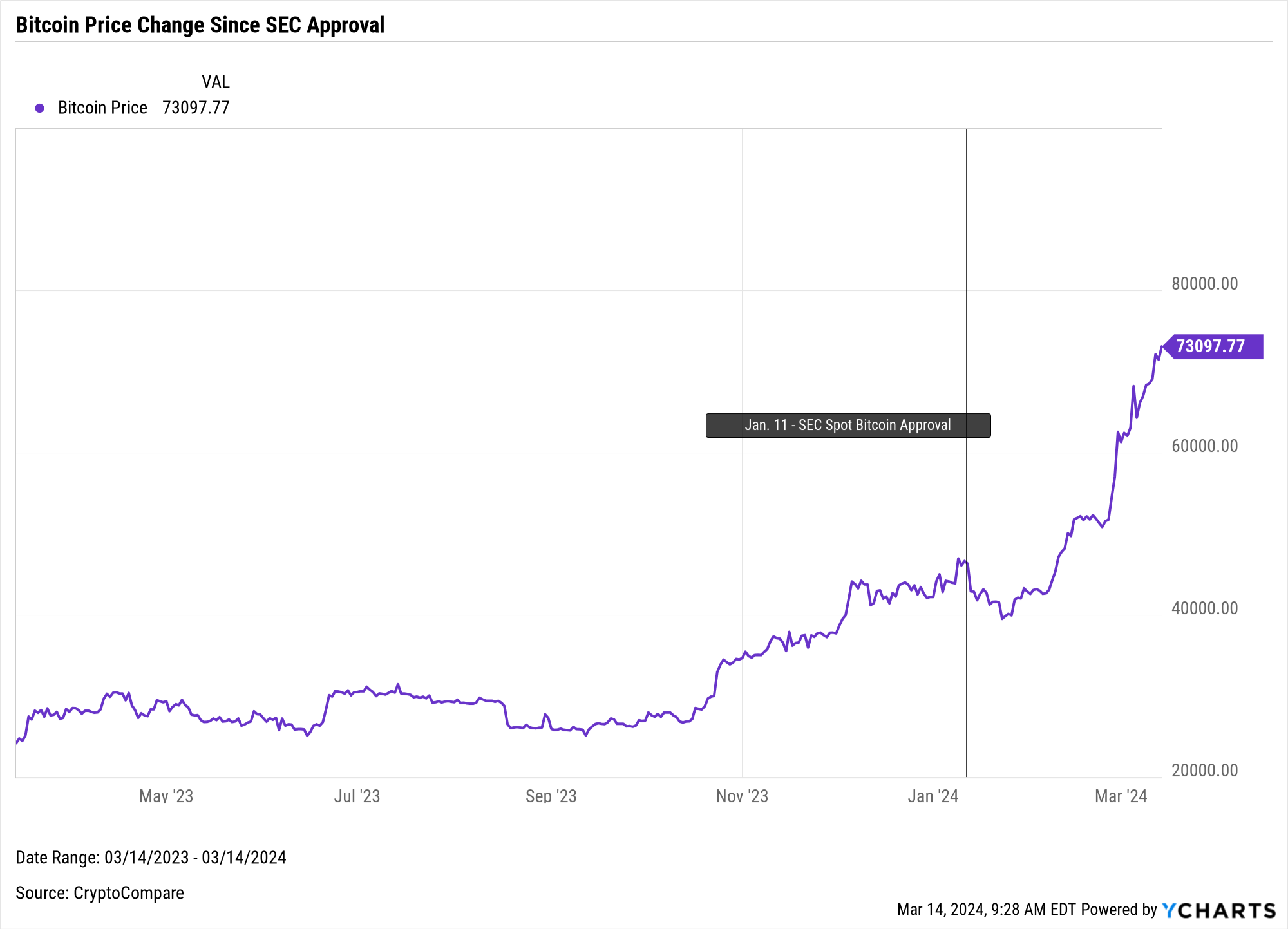 Navigating the New Era of Bitcoin ETFs with YCharts - YCharts