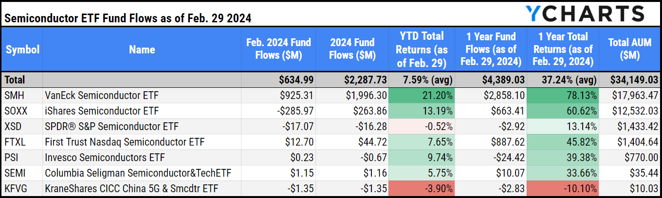 A Closer Look at February Fund Flows: Fixed Income, Semiconductor Funds ...