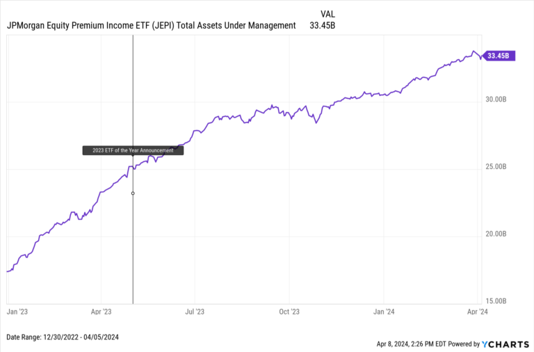 Charting the Success of etf.com's 2023 Winners | YCharts Analysis