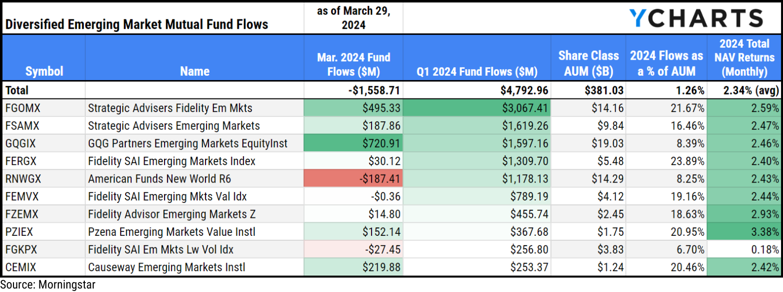 Rise of Active ETFs & Shifts in Money Market Funds in Q1 2024 | YCharts ...