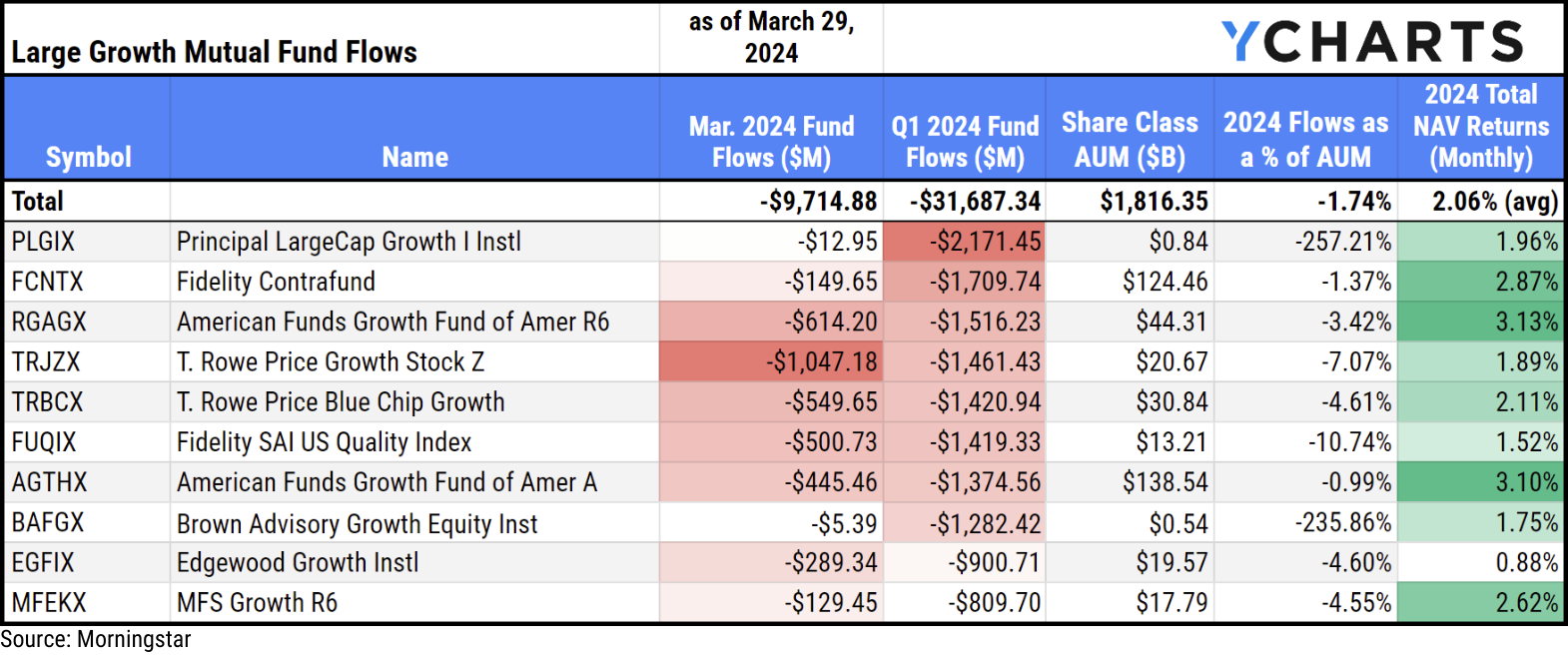 Rise of Active ETFs & Shifts in Money Market Funds in Q1 2024 | YCharts Analysis