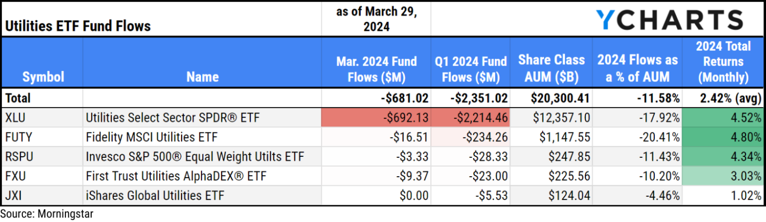 Rise of Active ETFs & Shifts in Money Market Funds in Q1 2024 | YCharts Analysis