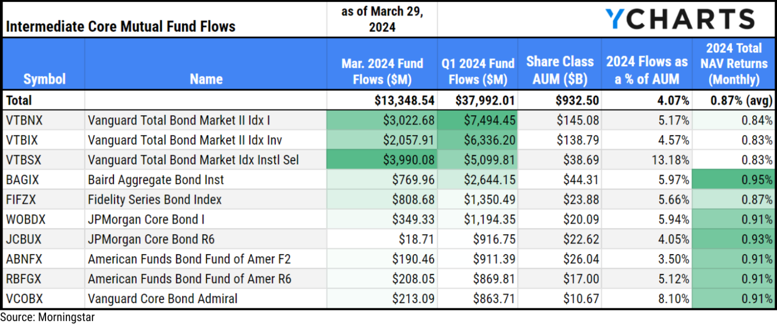 Rise of Active ETFs & Shifts in Money Market Funds in Q1 2024 | YCharts ...