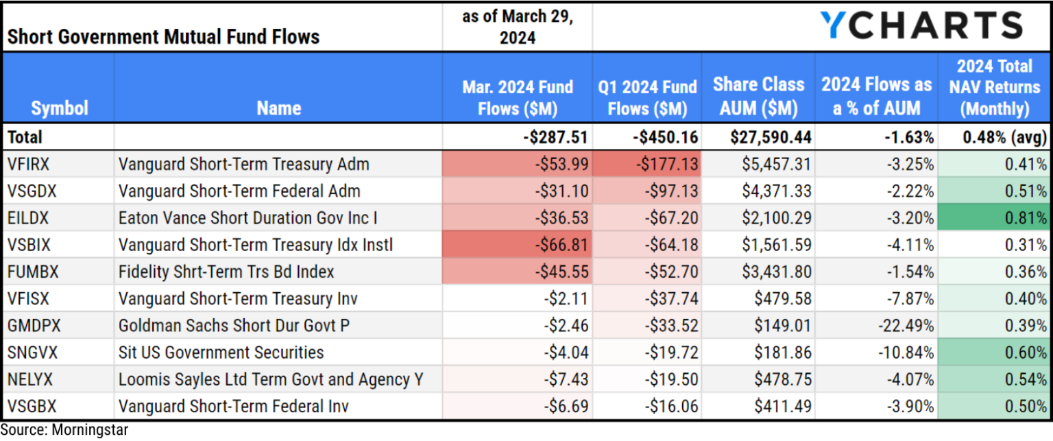 Rise of Active ETFs & Shifts in Money Market Funds in Q1 2024 | YCharts ...