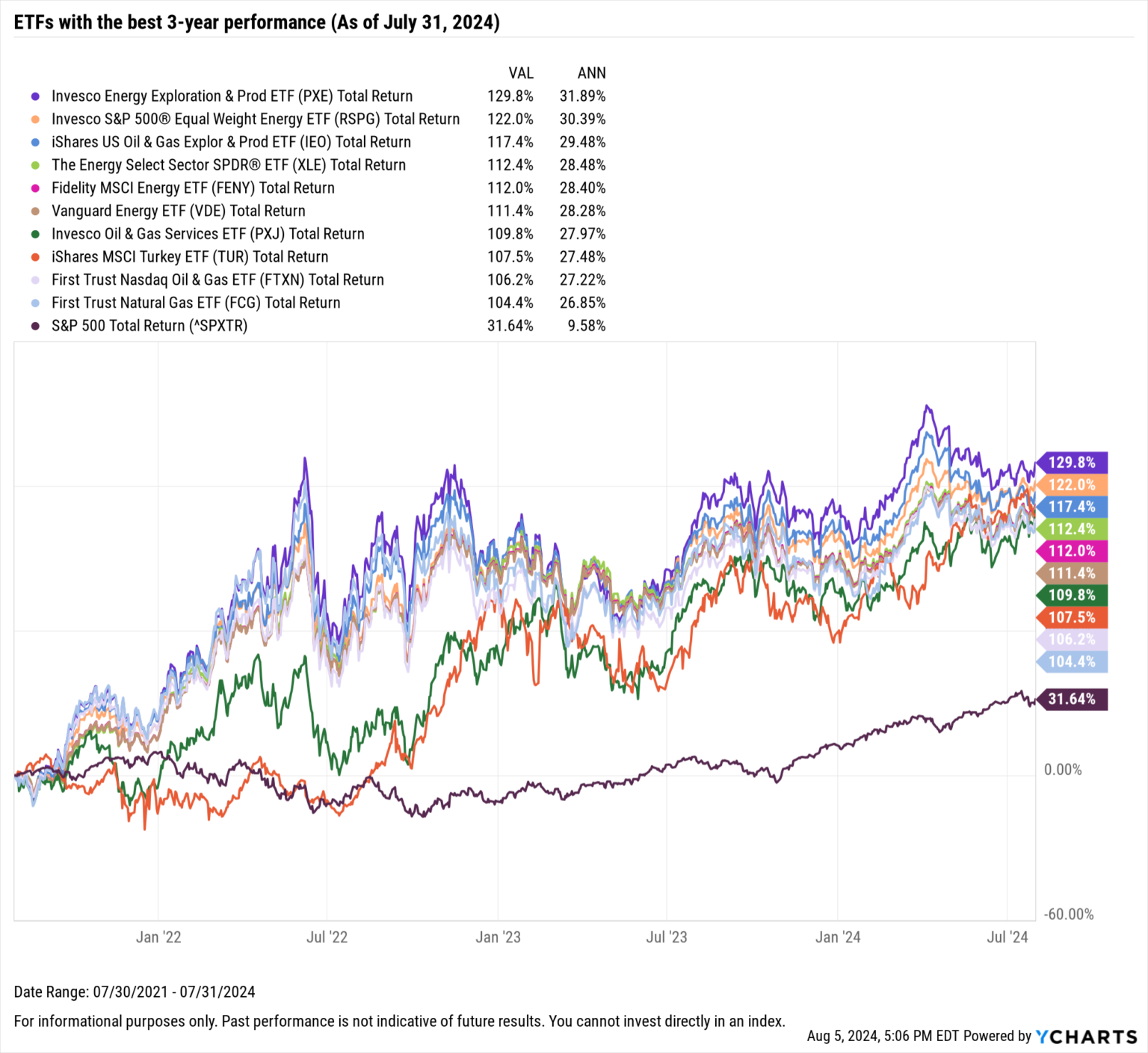 The 10 Best Performing ETFs Over the Last 10 Years - YCharts
