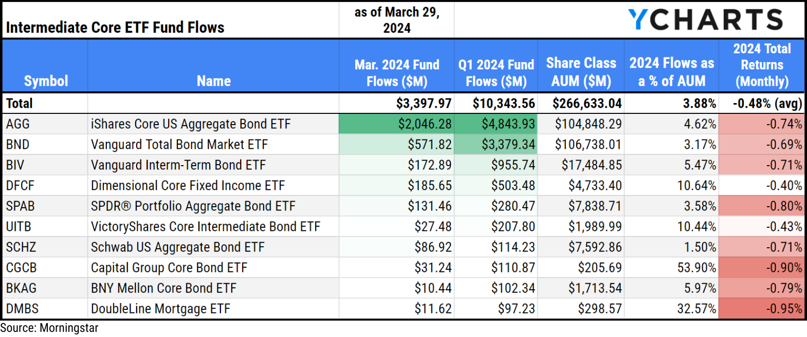 Rise of Active ETFs & Shifts in Money Market Funds in Q1 2024 | YCharts ...
