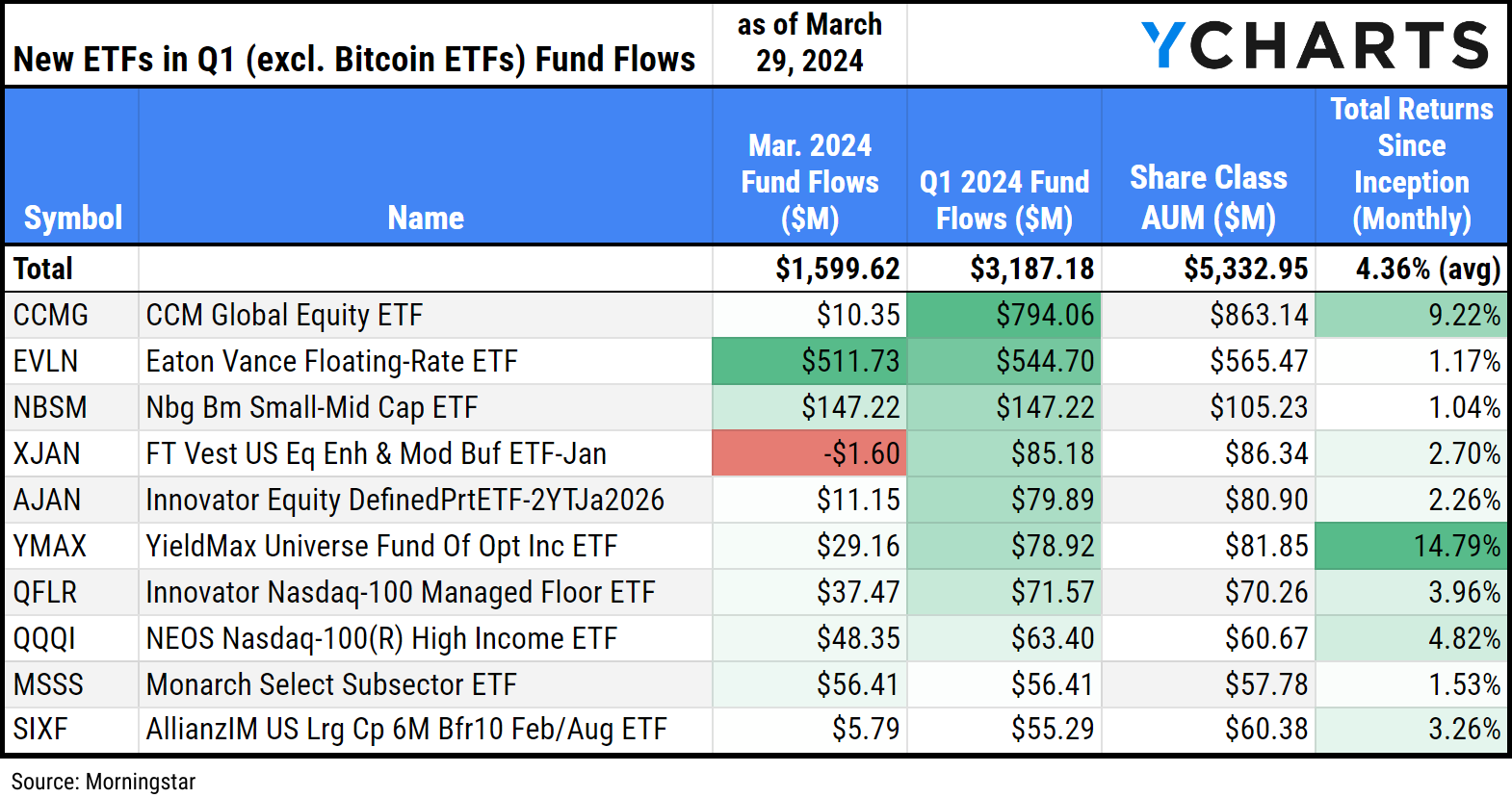 Rise of Active ETFs & Shifts in Money Market Funds in Q1 2024 | YCharts ...