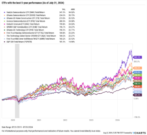 The 10 Best Performing ETFs Over the Last 10 Years - YCharts