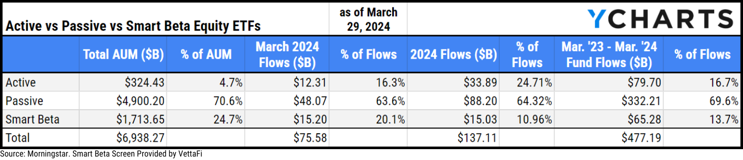 Rise of Active ETFs & Shifts in Money Market Funds in Q1 2024 | YCharts ...