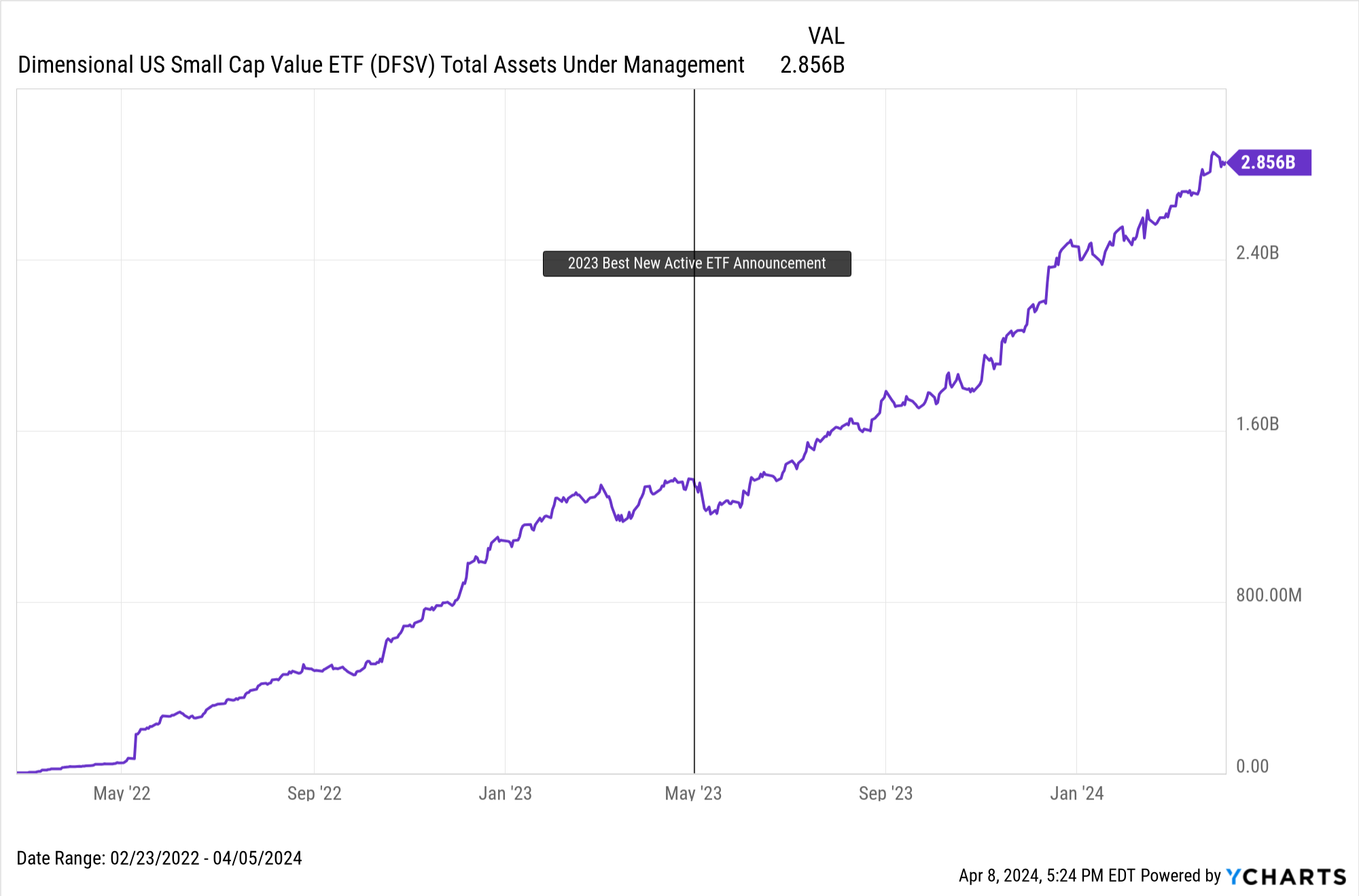 Charting the Success of etf.com's 2023 Winners | YCharts Analysis
