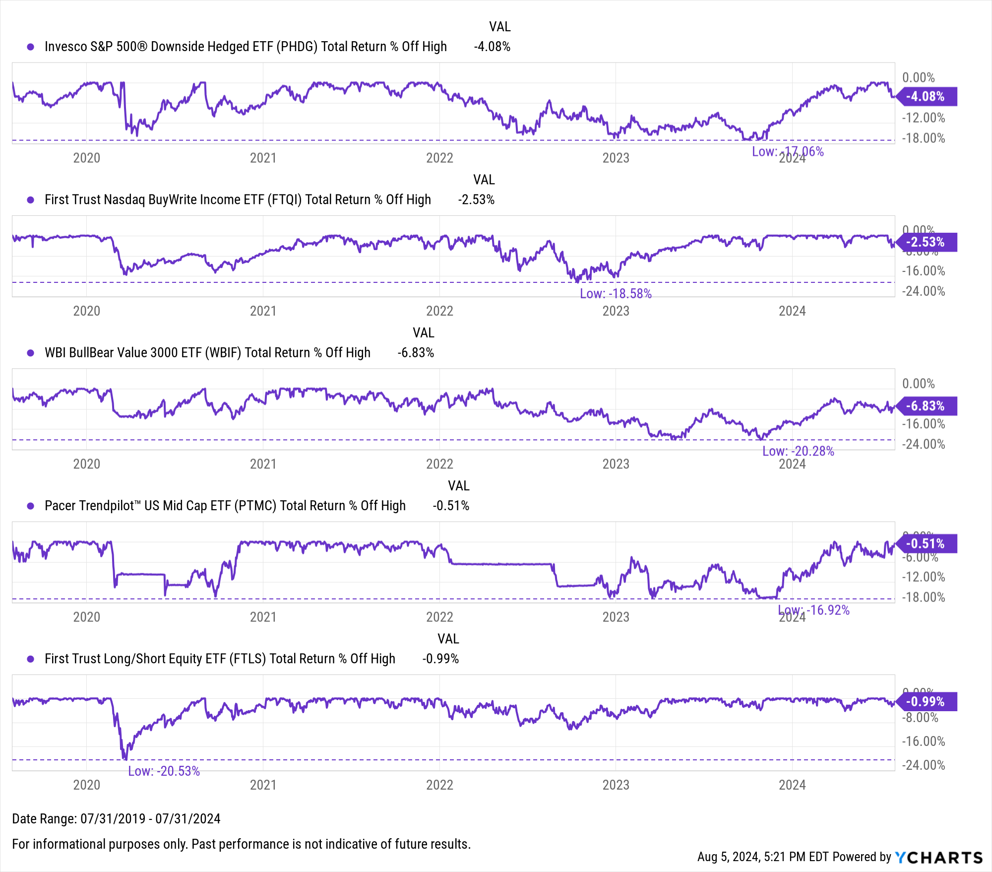 The 10 Best Performing ETFs Over the Last 10 Years - YCharts