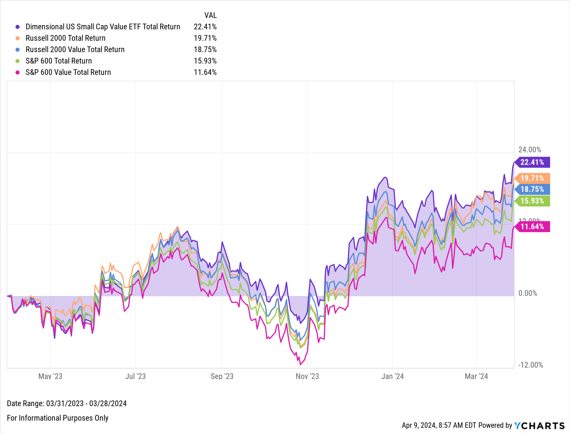 Charting the Success of etf.com's 2023 Winners | YCharts Analysis