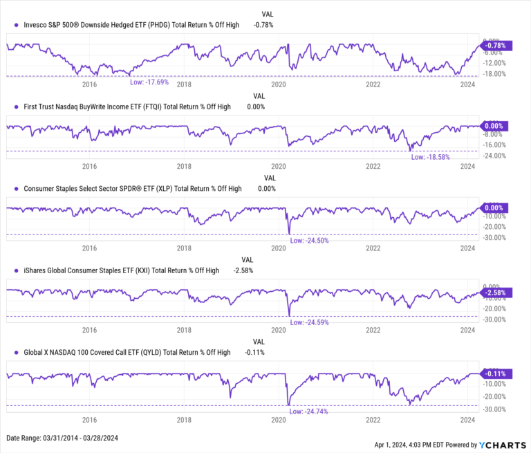 The 10 Best Performing ETFs Over the Last 10 Years - YCharts