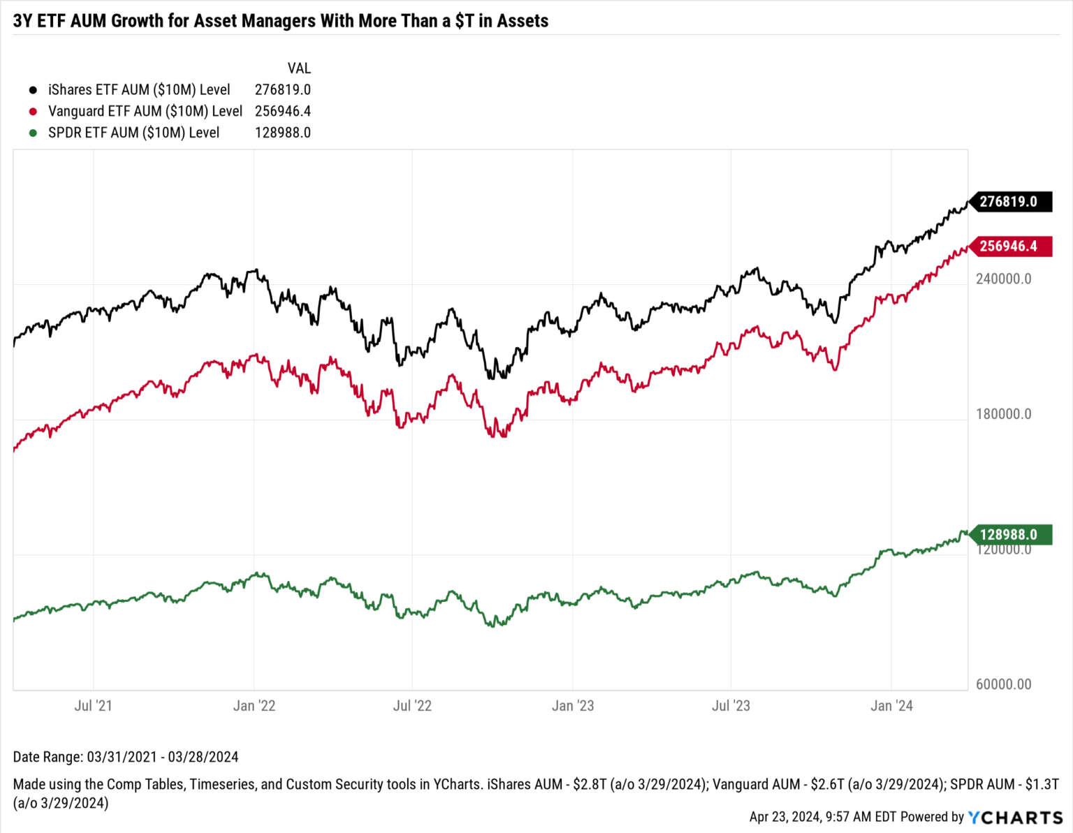 Rise of Active ETFs & Shifts in Money Market Funds in Q1 2024 | YCharts Analysis
