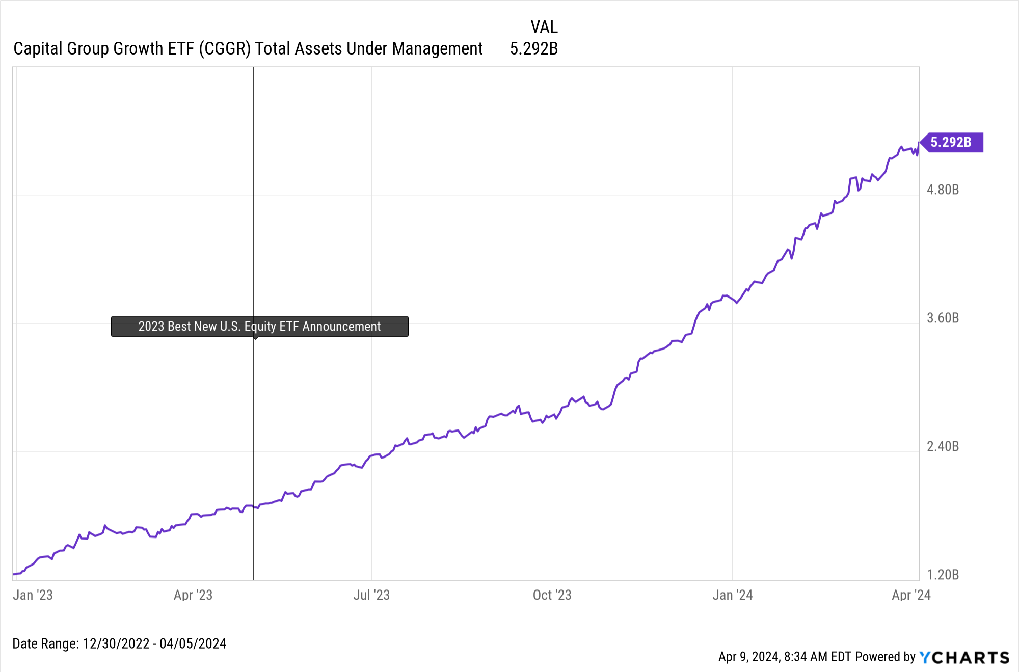 Charting the Success of etf.com's 2023 Winners | YCharts Analysis