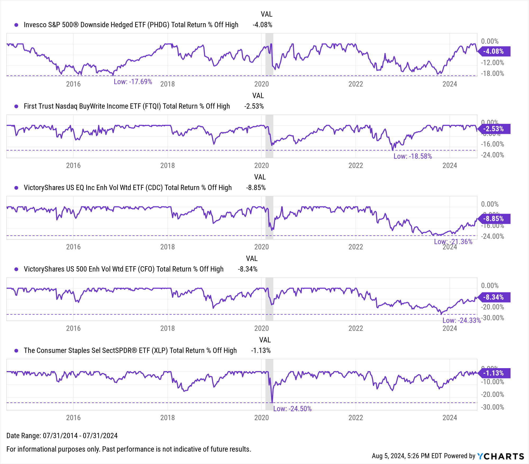 The 10 Best Performing ETFs Over the Last 10 Years - YCharts