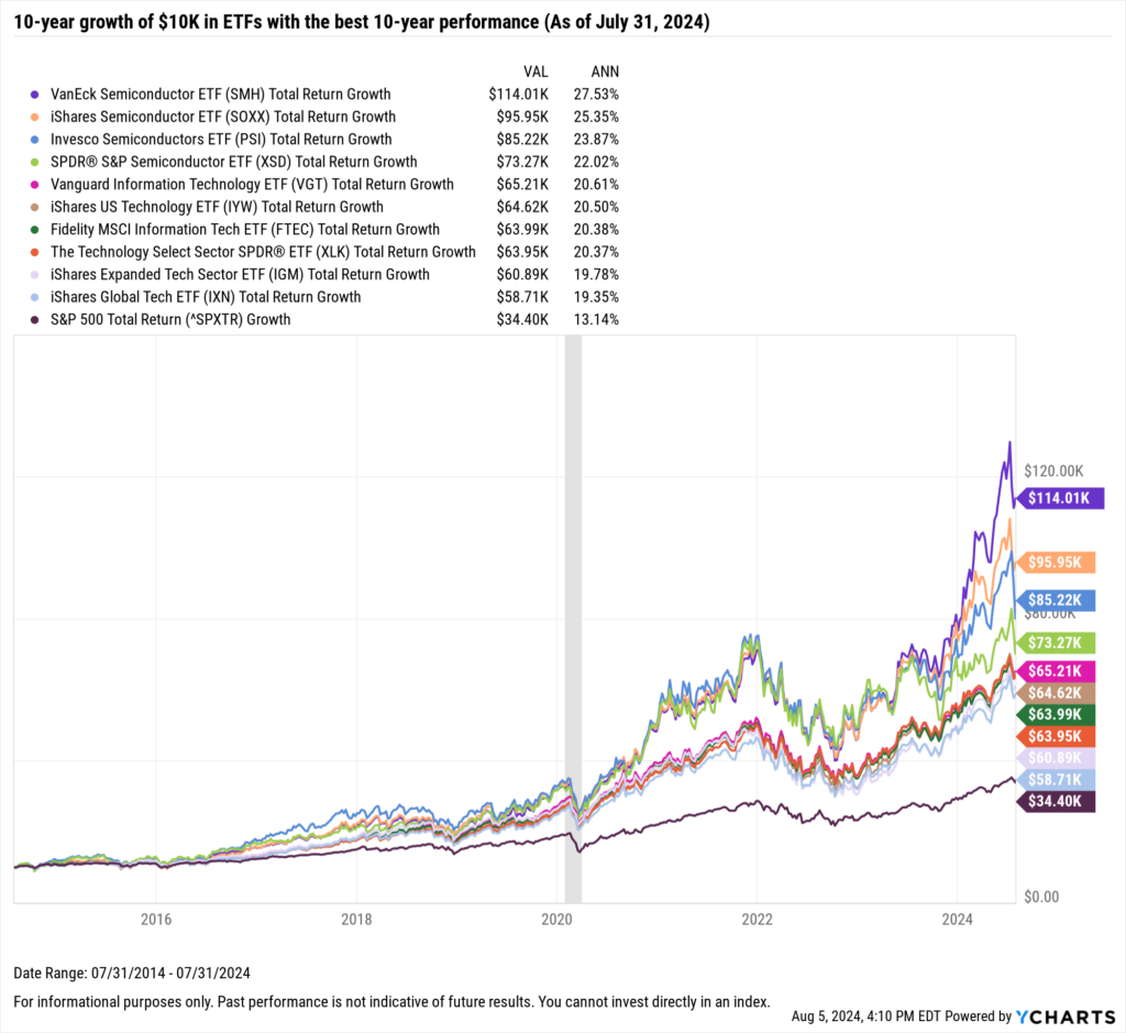 The 10 Best Performing ETFs Over the Last 10 Years - YCharts
