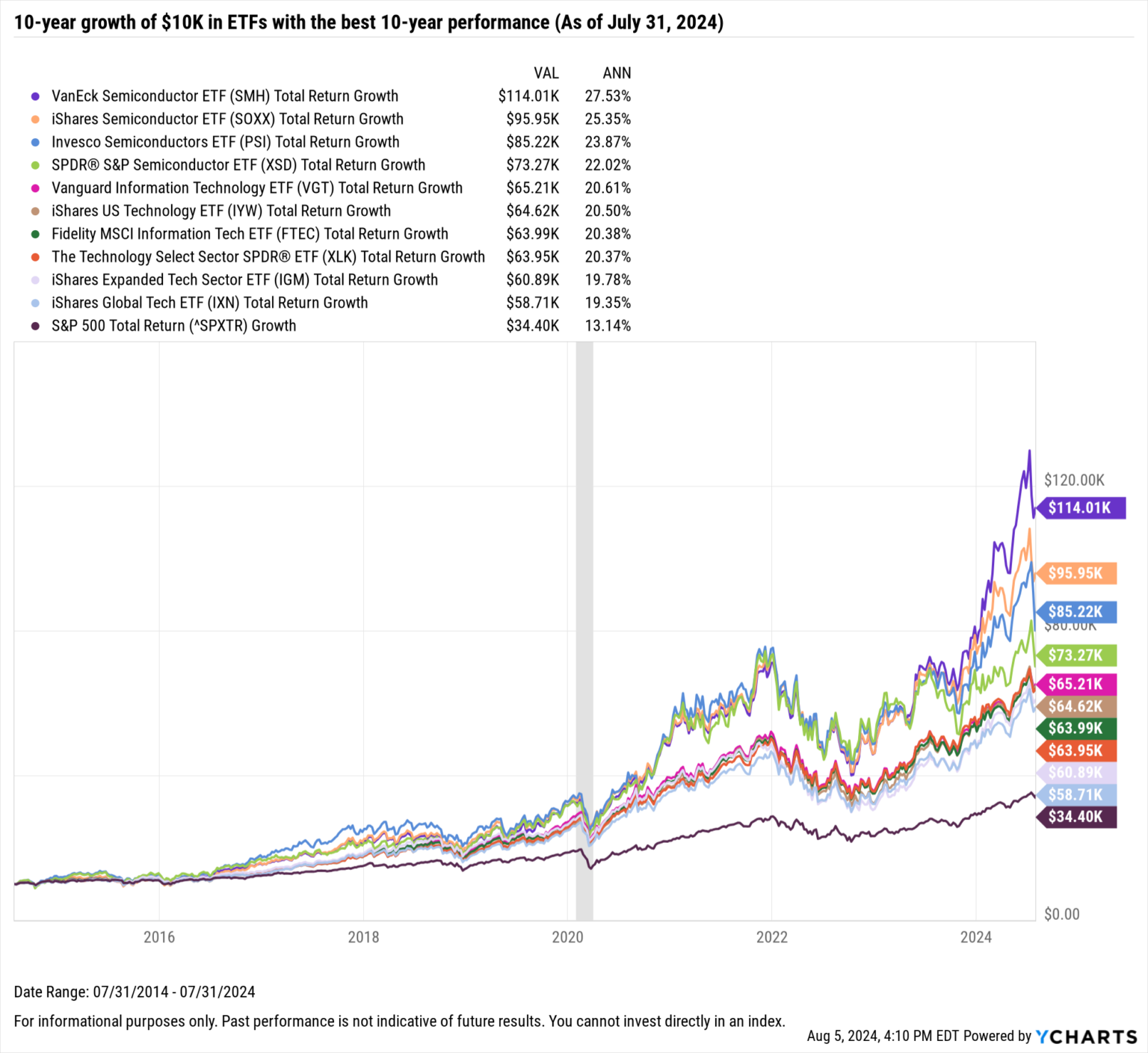 The 10 Best Performing ETFs Over the Last 10 Years - YCharts
