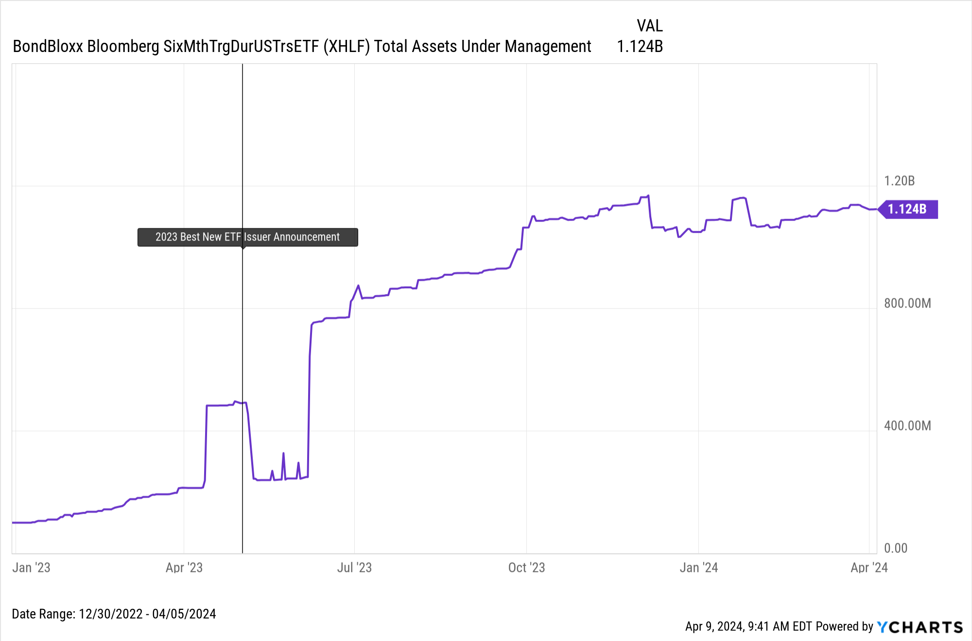 Charting the Success of etf.com's 2023 Winners | YCharts Analysis
