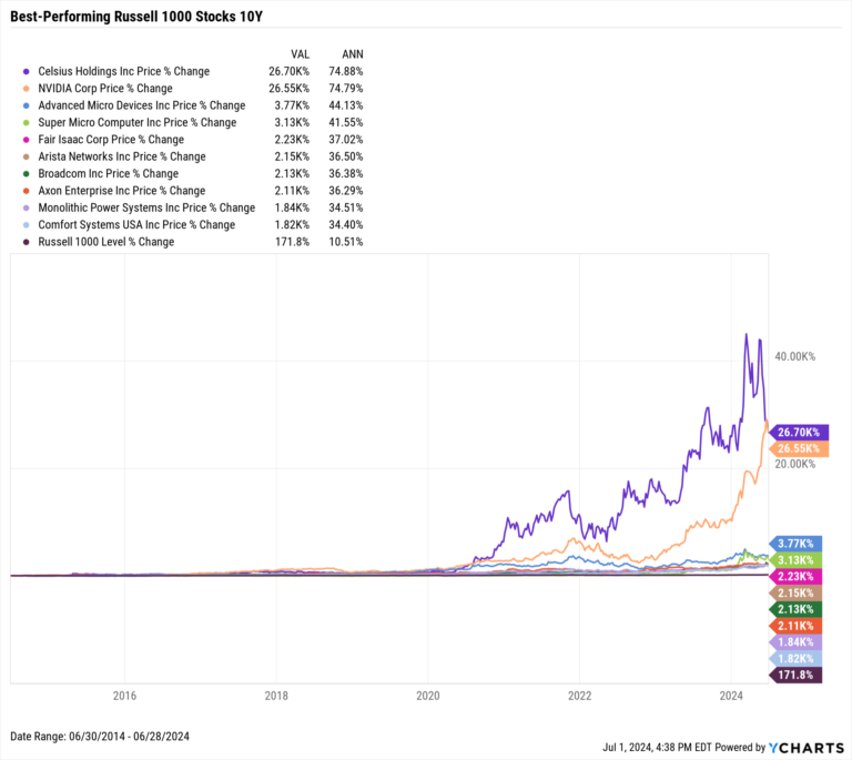 Discover the 10 Best Performing Stocks of the Last 25 Years | YCharts
