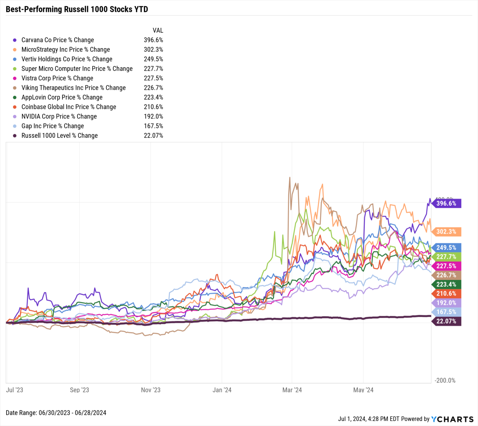 Discover the 10 Best Performing Stocks of the Last 25 Years | YCharts