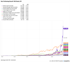 Discover the 10 Best Performing Stocks of the Last 25 Years | YCharts