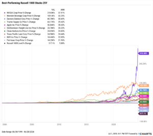 Discover the 10 Best Performing Stocks of the Last 25 Years | YCharts