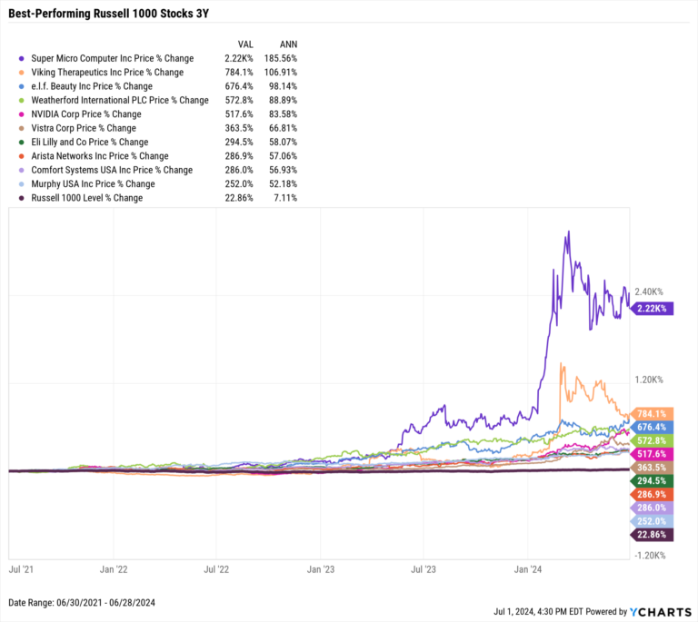 Discover the 10 Best Performing Stocks of the Last 25 Years | YCharts