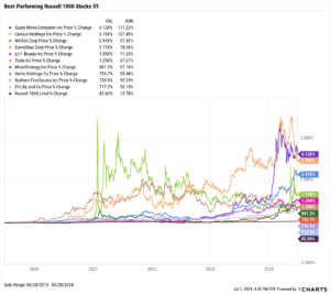 Discover the 10 Best Performing Stocks of the Last 25 Years | YCharts
