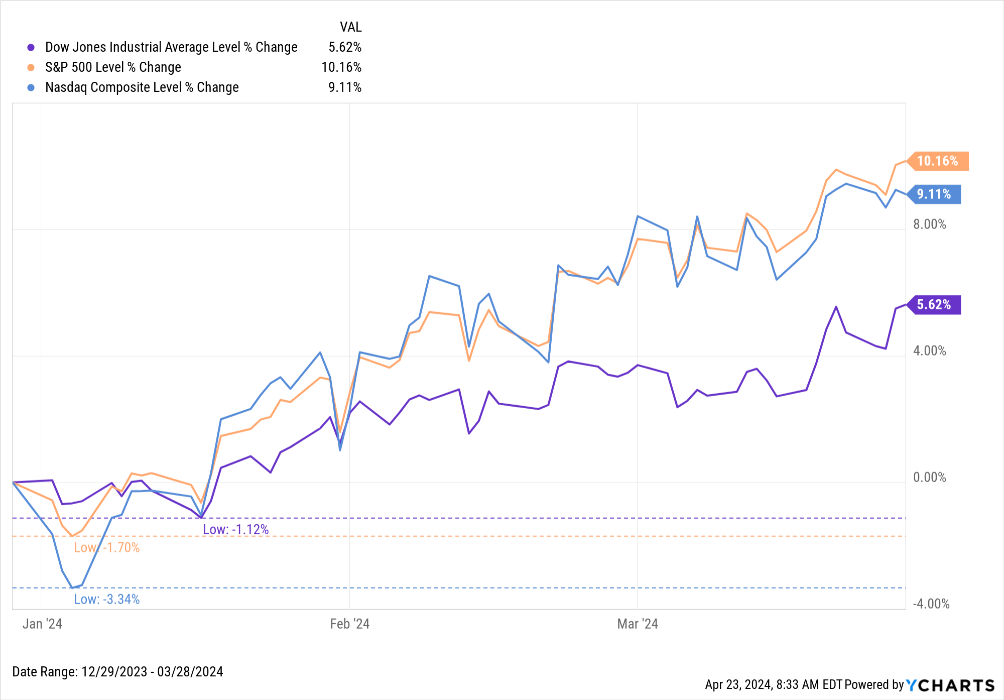 Q1 2024 Economic Summary: Trends & Analysis | YCharts Quarterly Update Deck