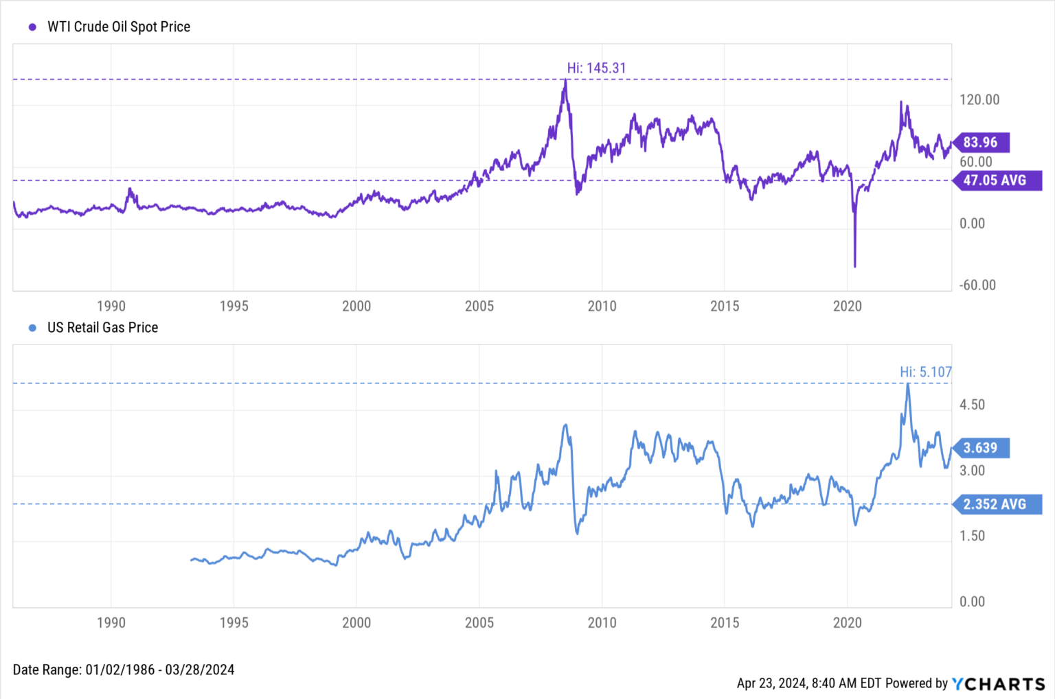 Q1 2024 Economic Summary: Trends & Analysis | YCharts Quarterly Update Deck